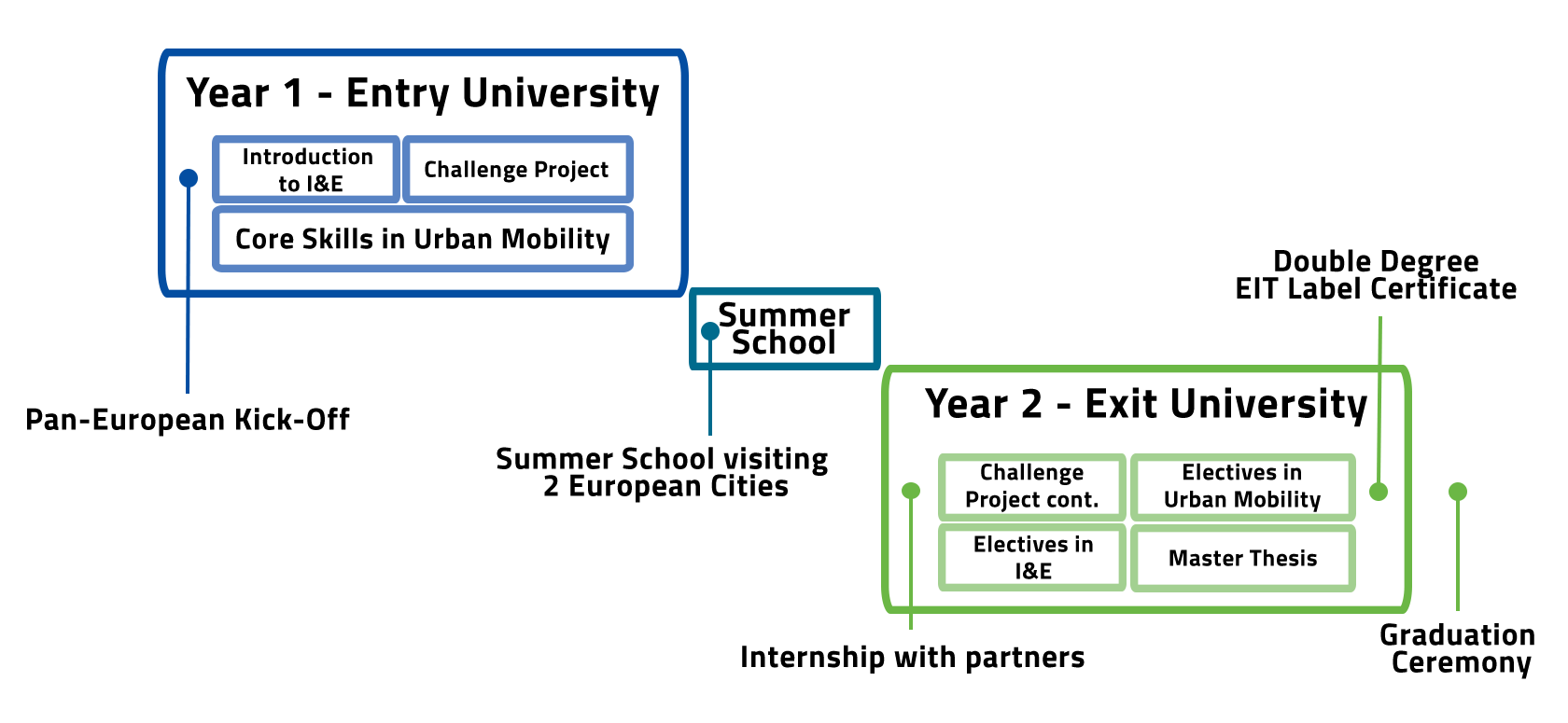 EIT Urban Mobility POLIMI – Master School | Double Degree Programme
