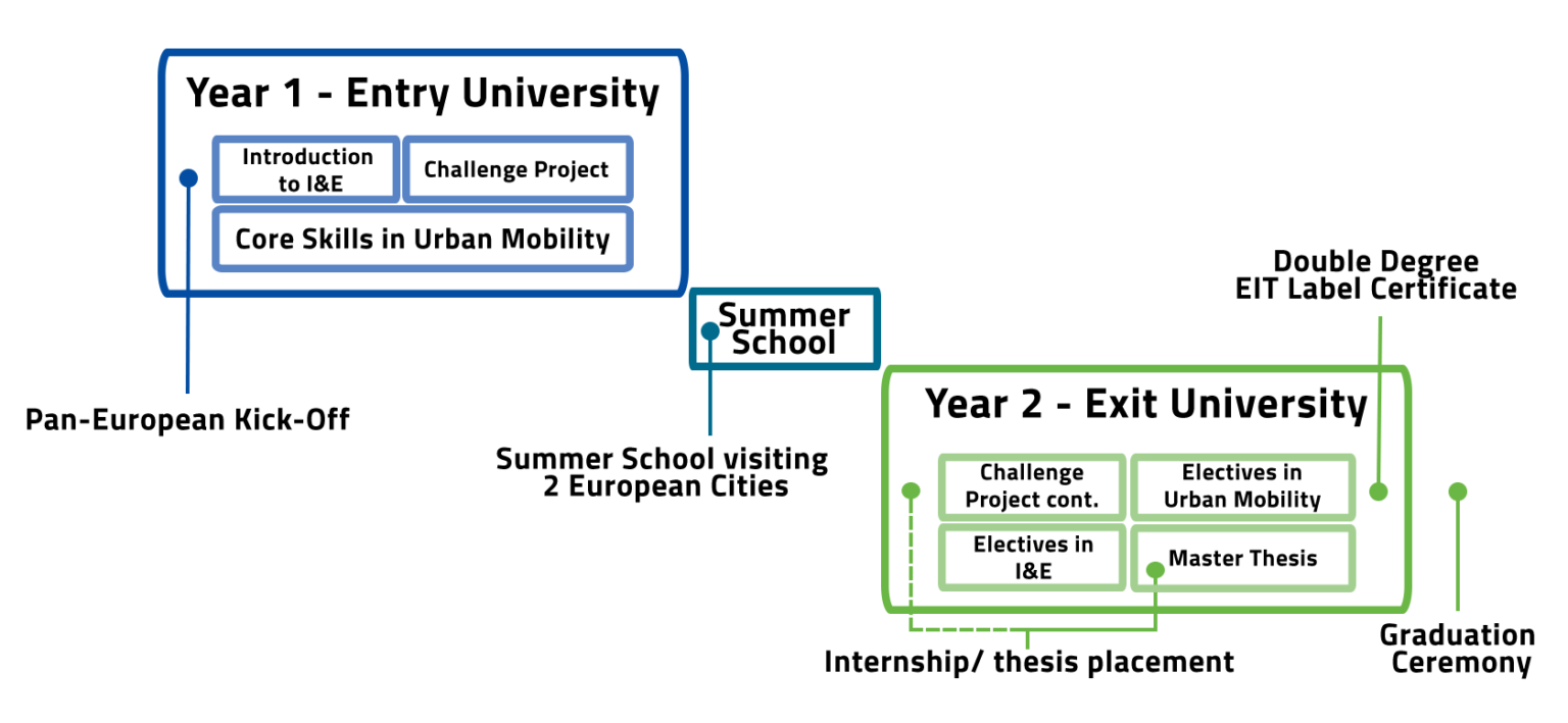 EIT Urban Mobility POLIMI – Master School | Double Degree Programme