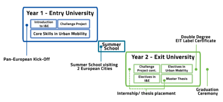 EIT Urban Mobility POLIMI – Master School | Double Degree Programme